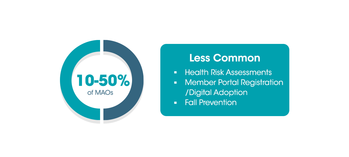 Engaging Medicare Advantage Members with Rewards & Incentives Programs ...